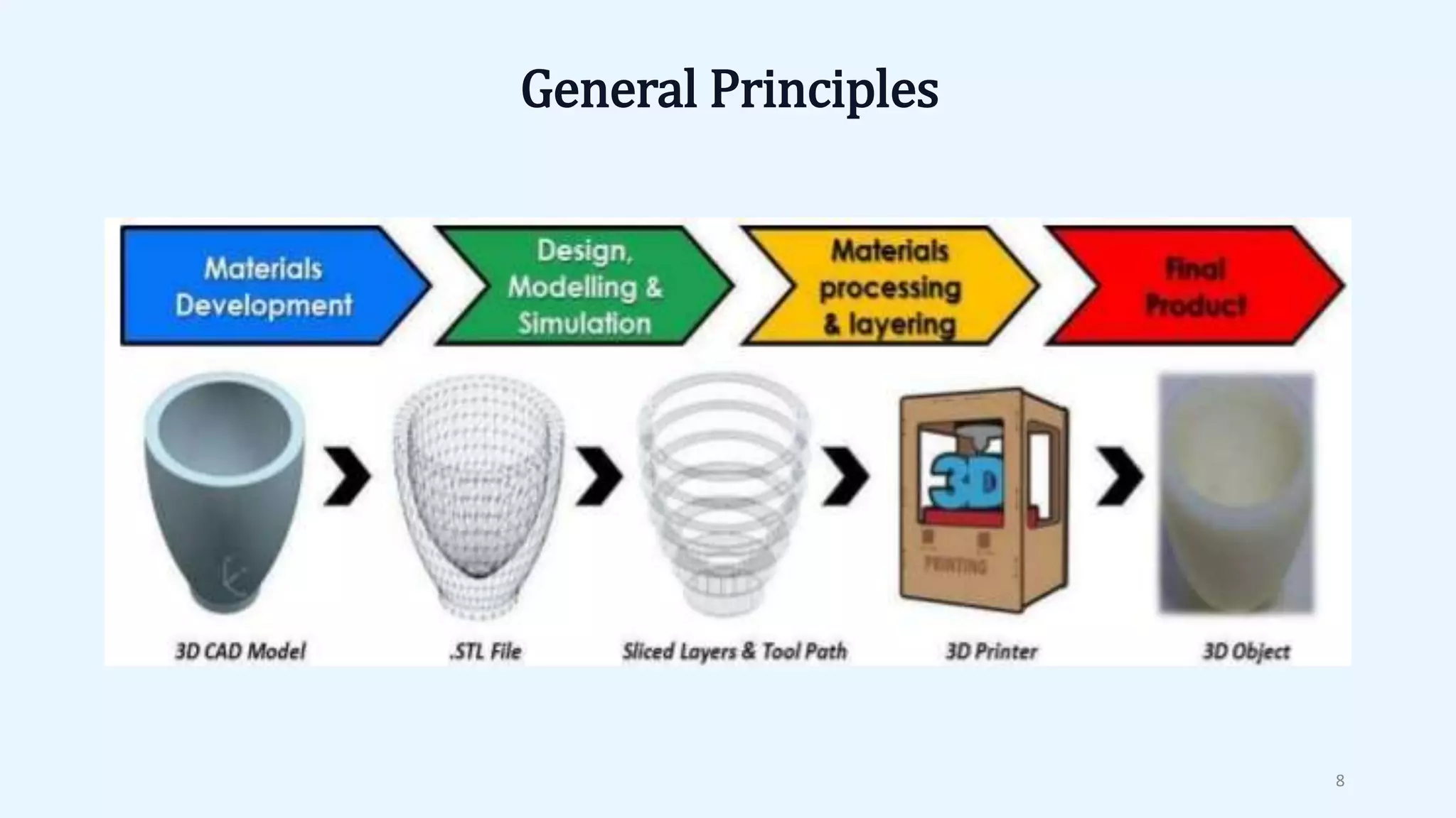 Introduction to Additive manufacturing by Bharath Sreevatsav(NITW) | PPT