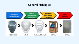 Introduction to Additive manufacturing by Bharath Sreevatsav(NITW) | PPT