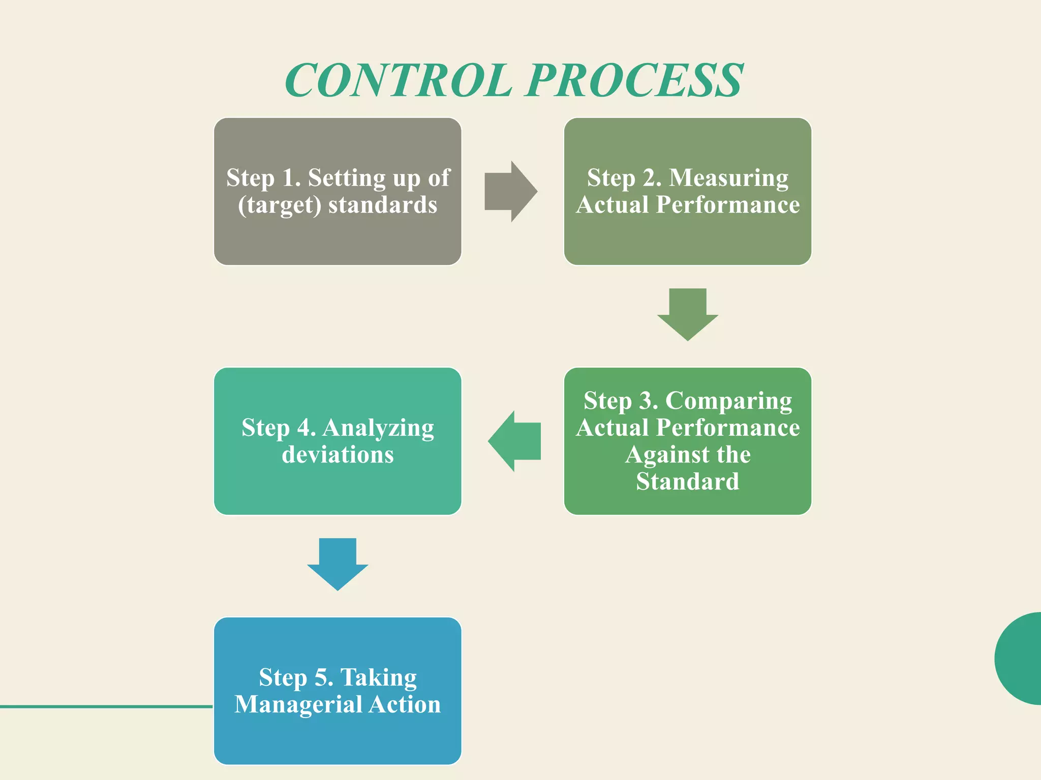 Controlling for Organizational Performance | PPTX
