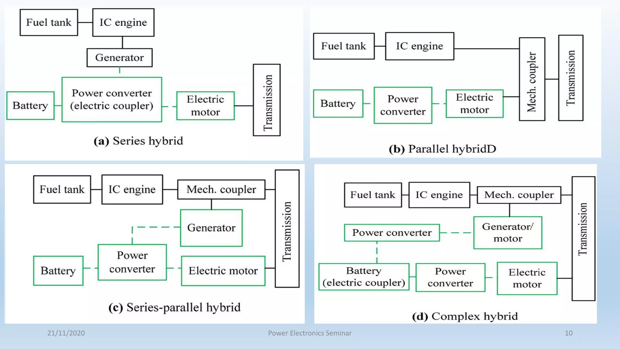 Hybrid vehicle architecture | PPTX