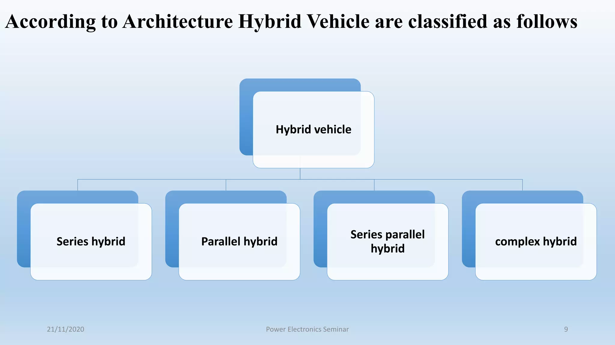 Hybrid vehicle architecture | PPTX