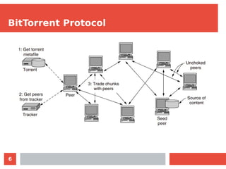 BitTorrent Protocol | PPT