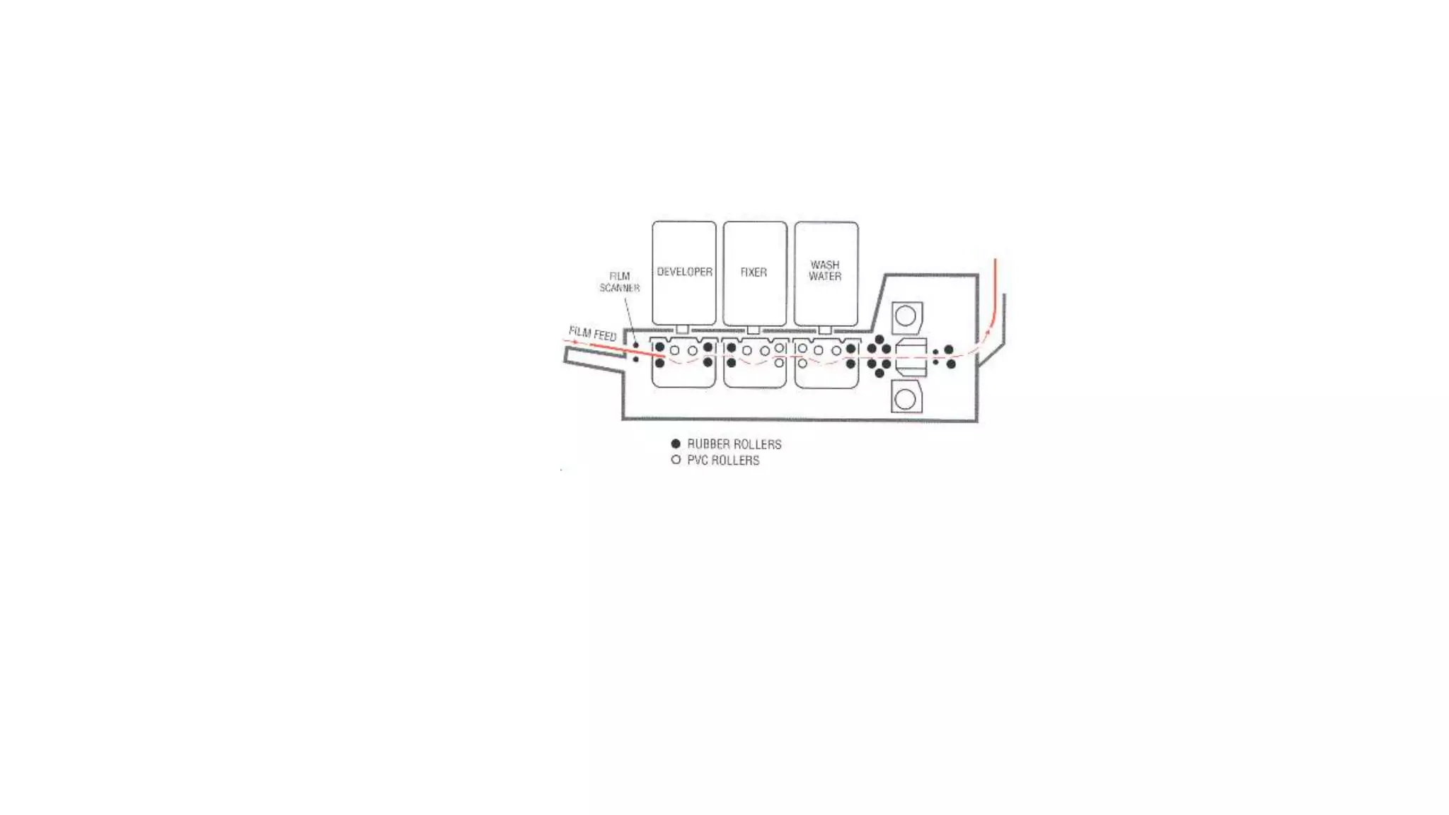 X ray film processing & Automated processors | PPTX