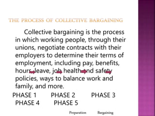 the process of collective bargaining | PPTX