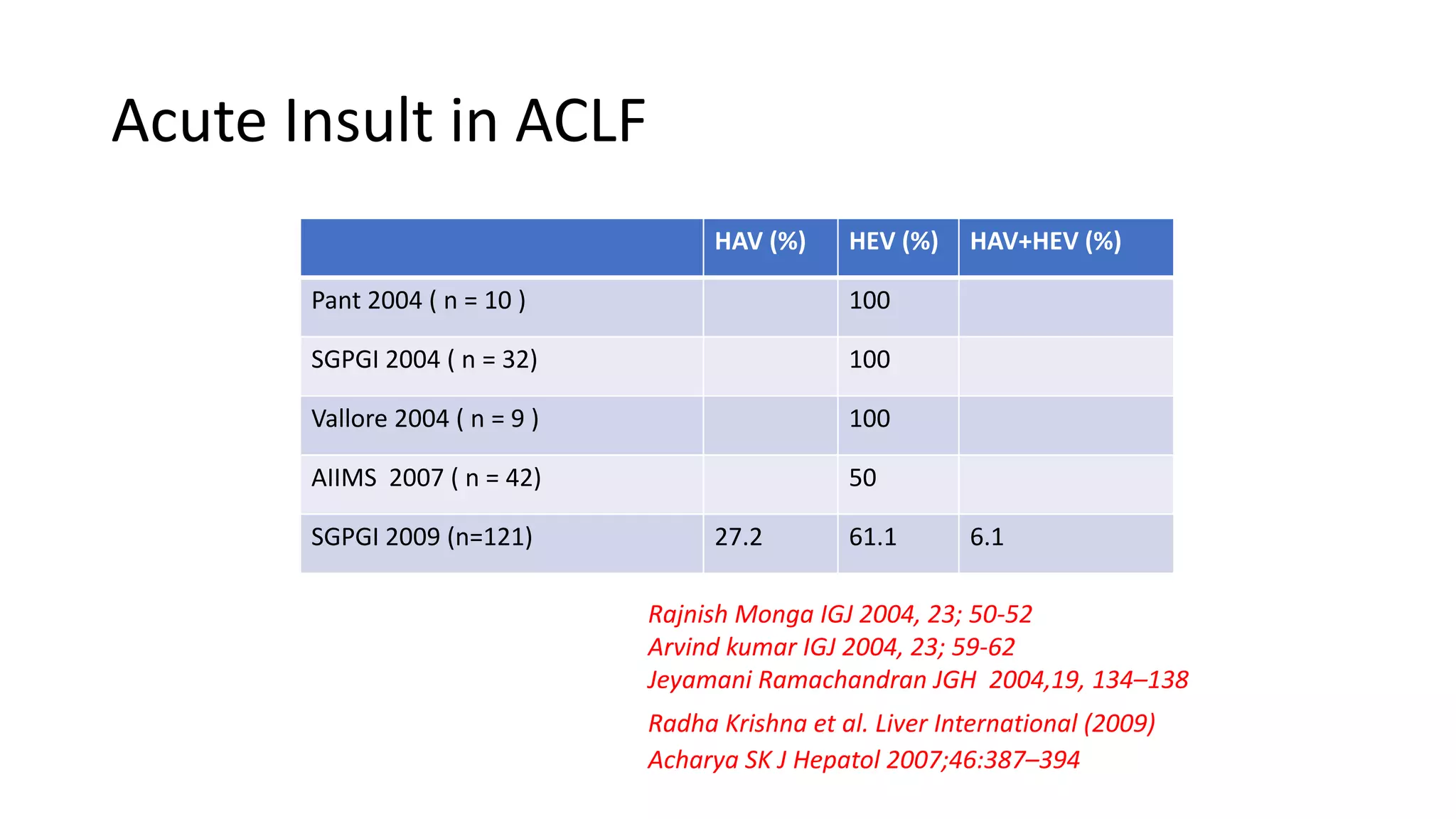 ACLF : Acute on Chronic Liver Failure | PPTX