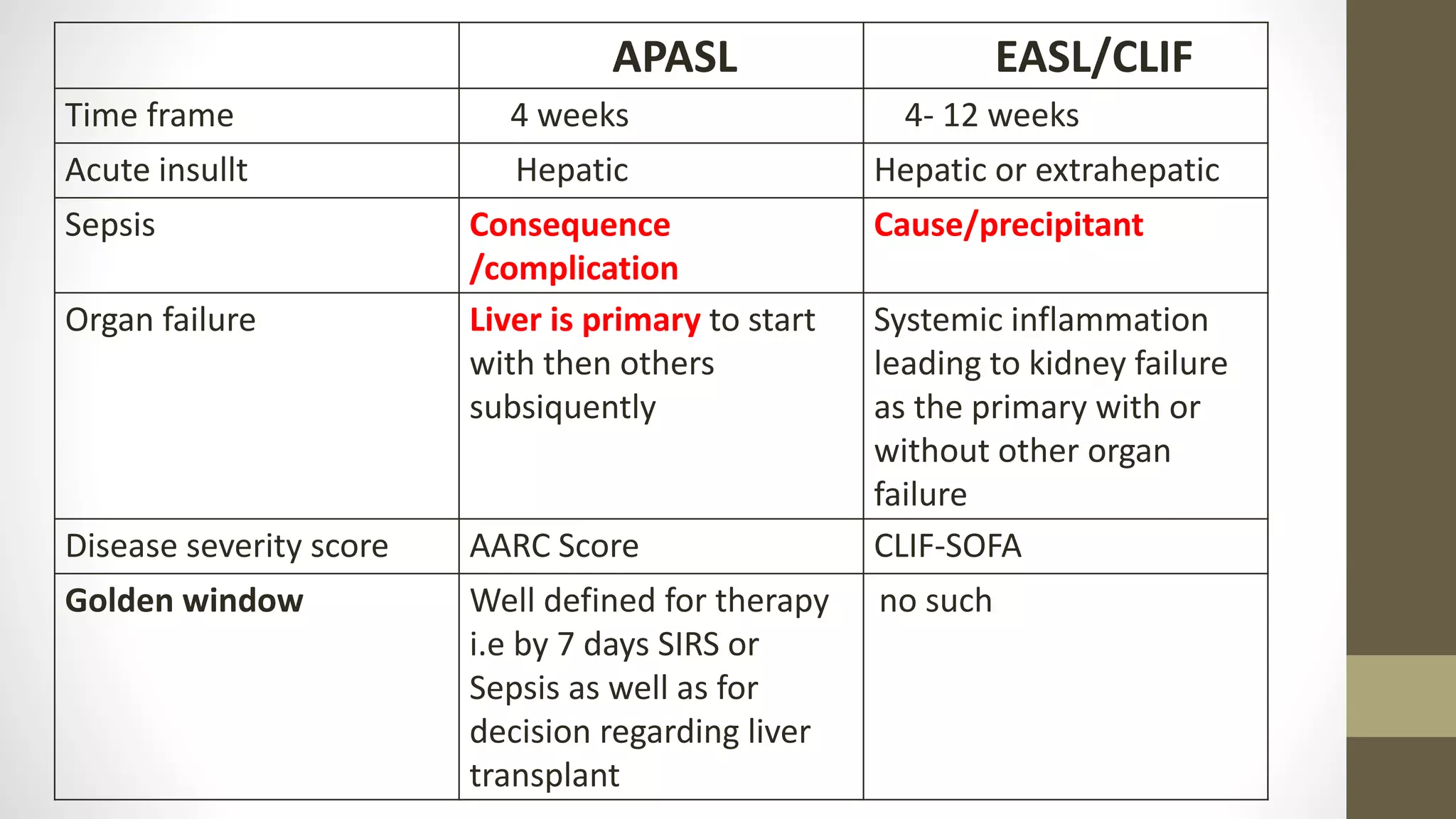 ACLF : Acute on Chronic Liver Failure | PPTX