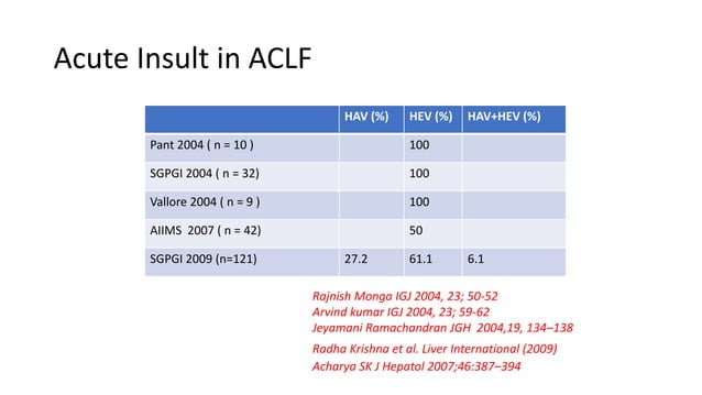 ACLF : Acute on Chronic Liver Failure | PPTX