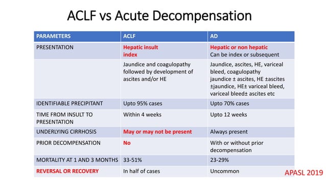 ACLF : Acute on Chronic Liver Failure | PPTX