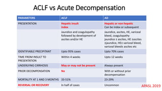 ACLF : Acute on Chronic Liver Failure | PPT