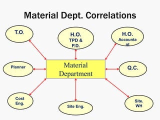 Material Control(material engineering).ppt