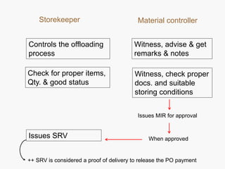 Material Control(material engineering).ppt