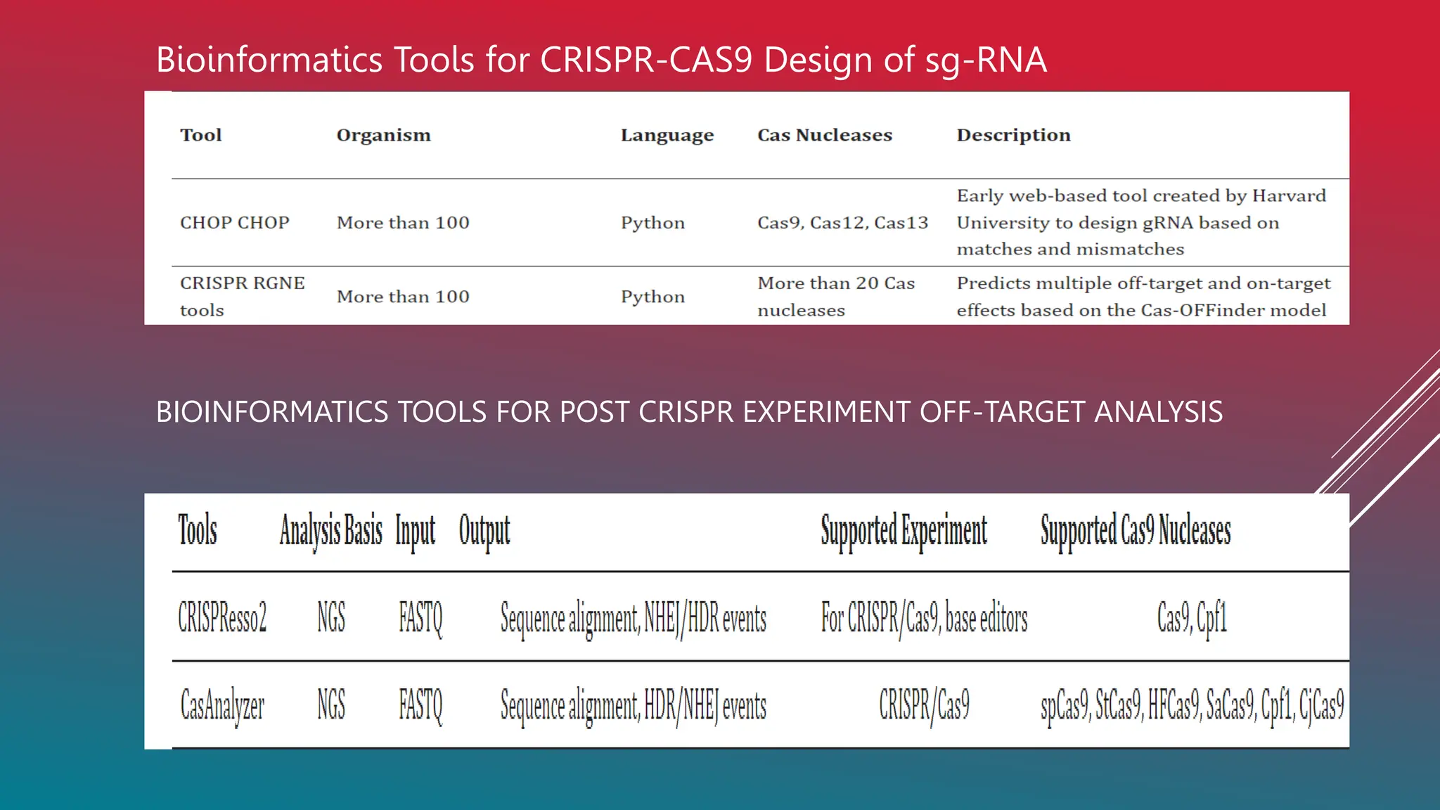 Role of Bioinformatics assisted CRISPR-Cas9 curing Sickle Cell Disease | PPT