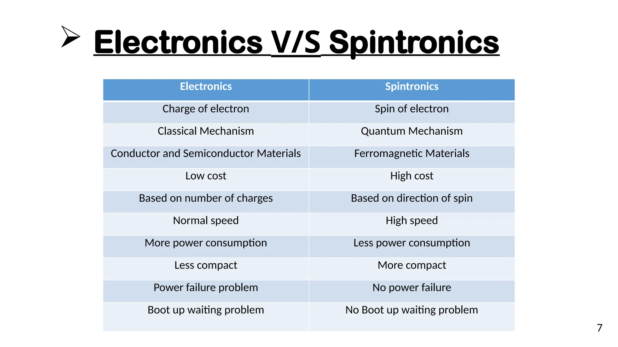 Role of Spintronics in modern day electronics.pptx