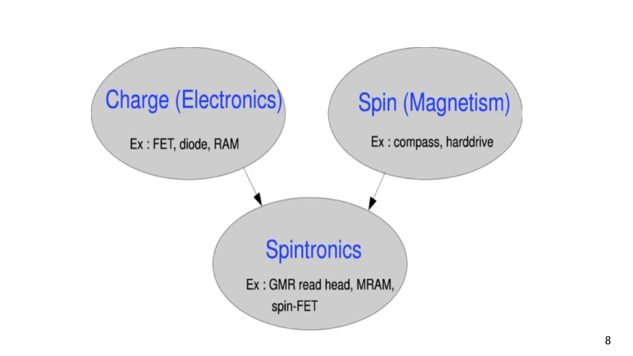 Role of Spintronics in modern day electronics.pptx