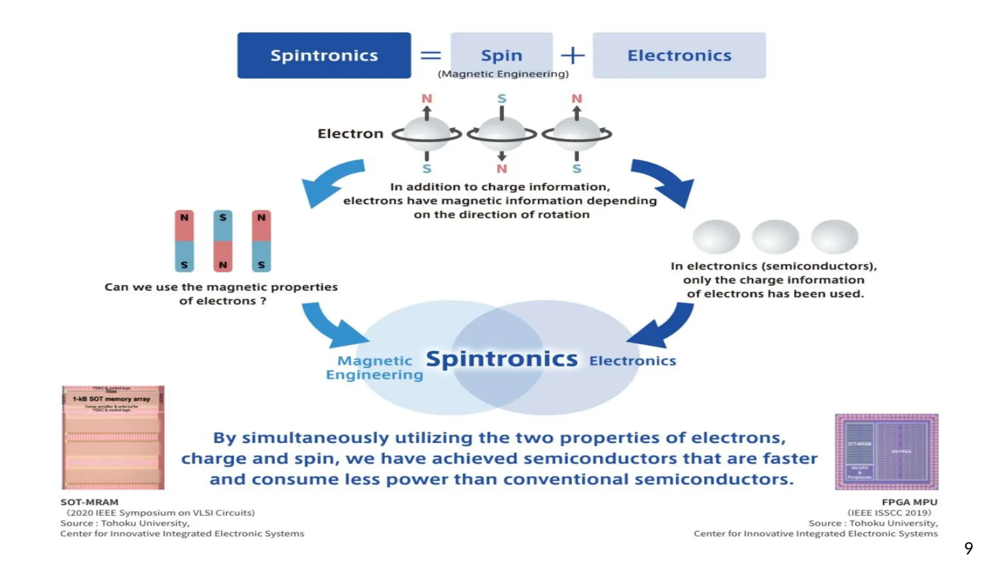 Role of Spintronics in modern day electronics.pptx