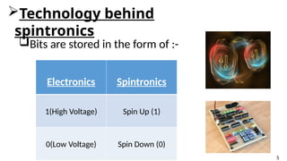 Role of Spintronics in modern day electronics.pptx