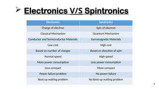 Role of Spintronics in modern day electronics.pptx