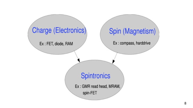 Role of Spintronics in modern day electronics.pptx