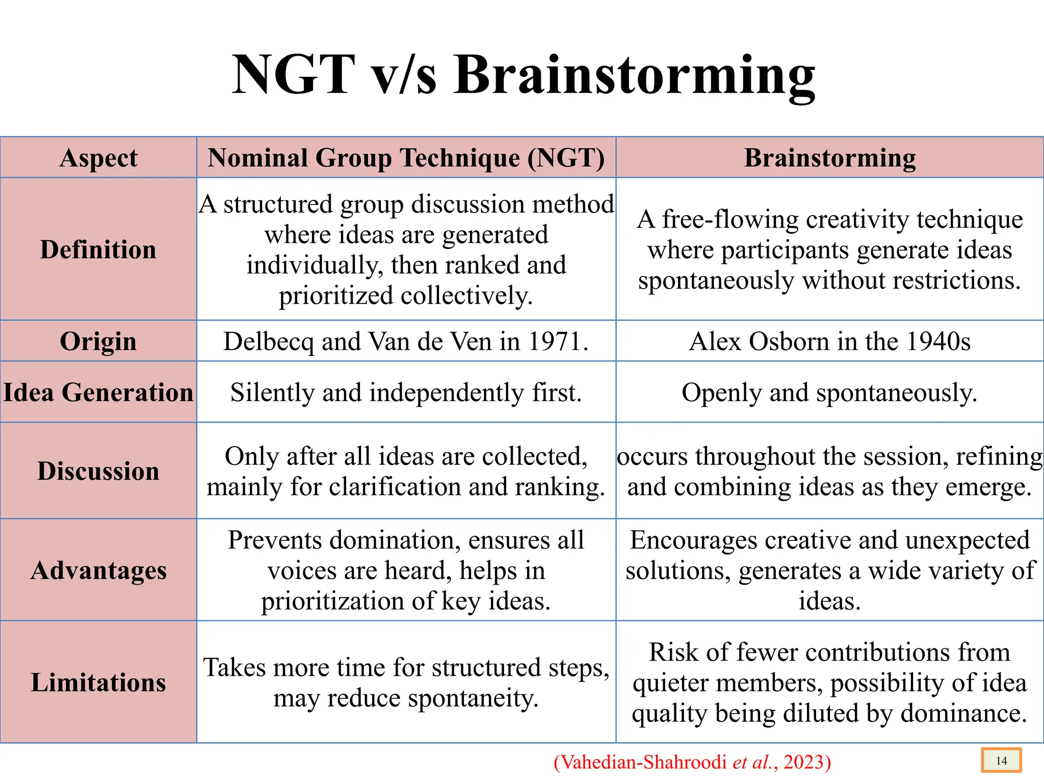 Consensus building methods including nominal group technique, Consensus ...