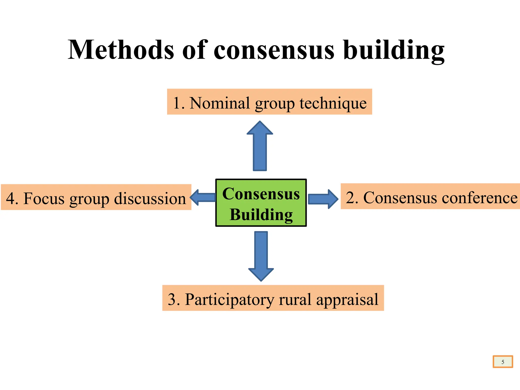 Consensus building methods including nominal group technique, Consensus conference ...