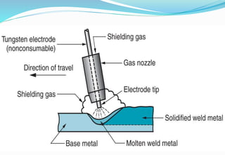 ONGOING PROGRESS IN ADVANCED WELDING PROCESSES AND MATERIALS | PPTX