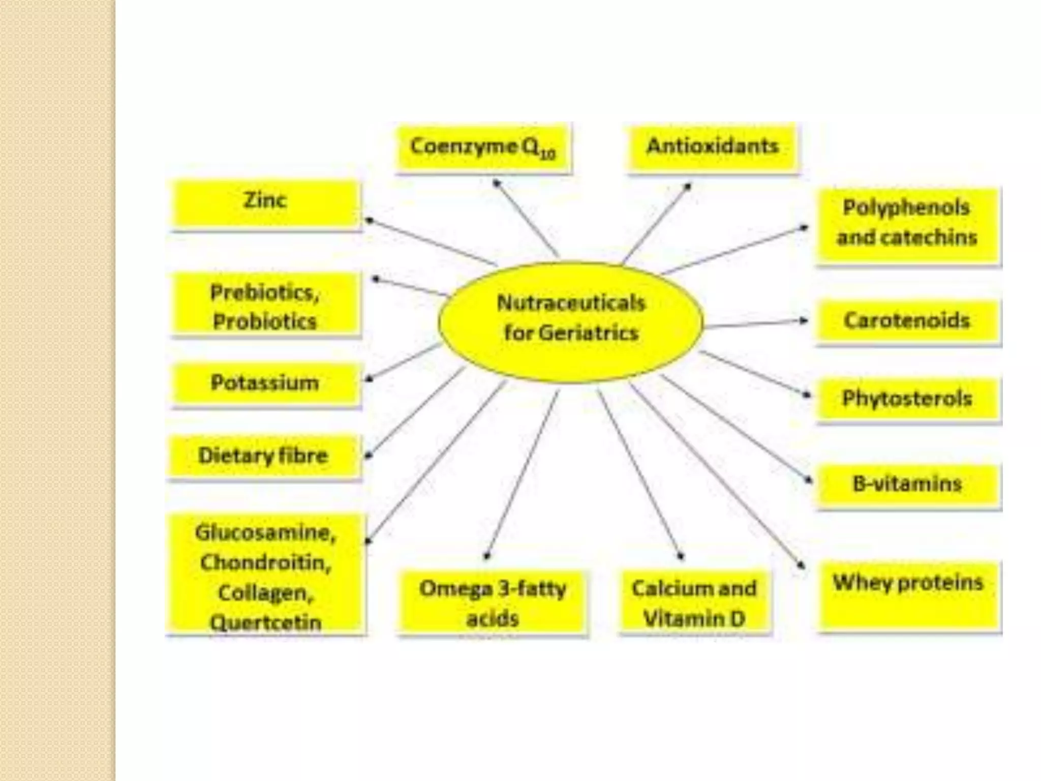 Nutraceuticals | PPT