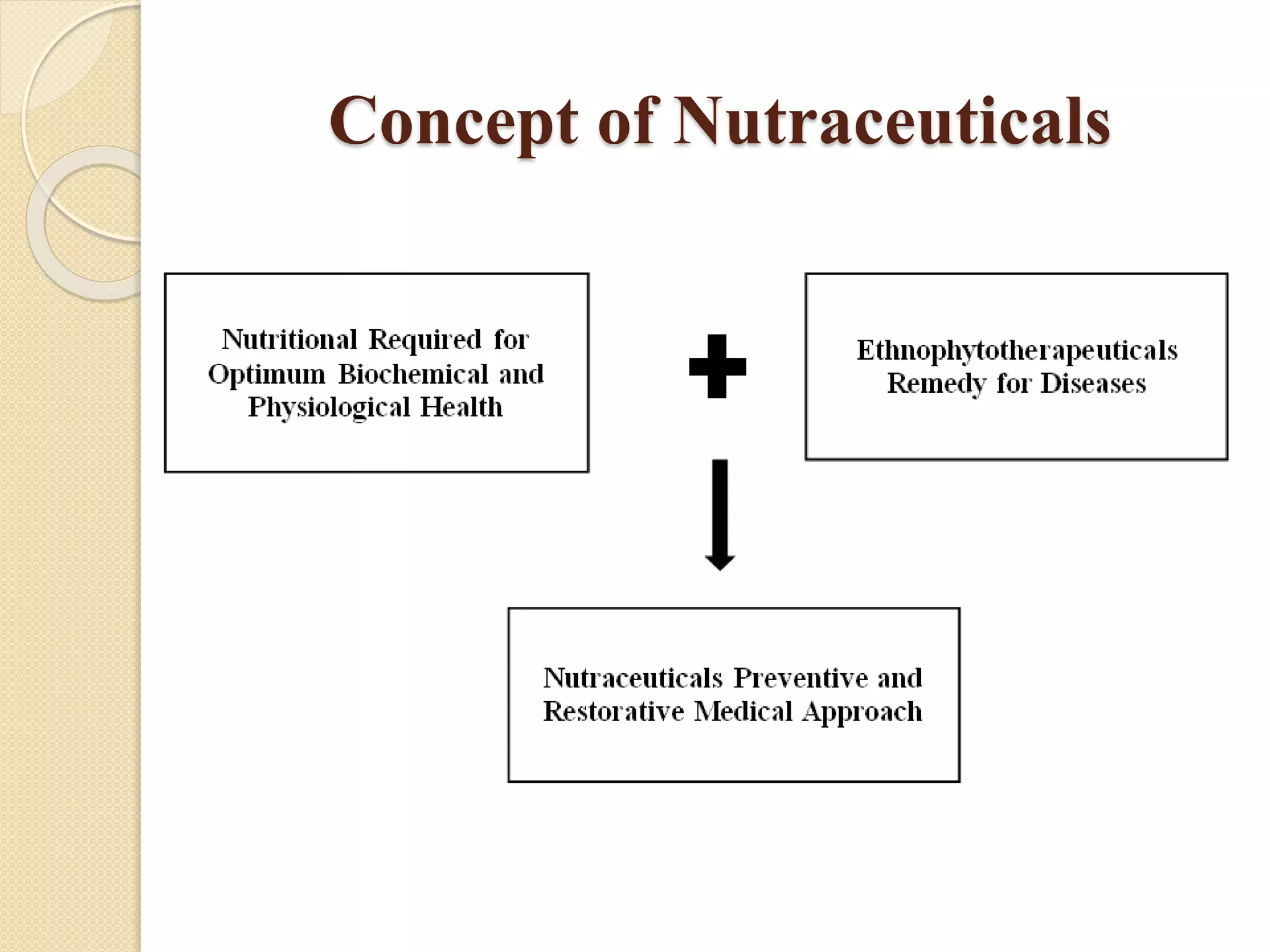Nutraceuticals | PPT