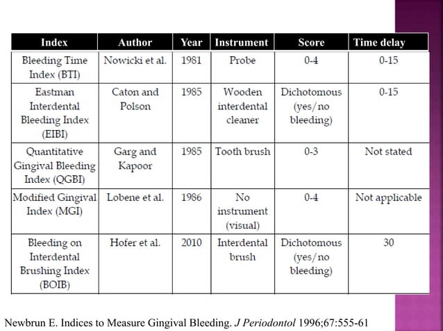 bleeding on probing | PPTX | Oral care | Personal Care