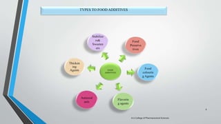 FOOD ADDITIVES pptx | PPTX