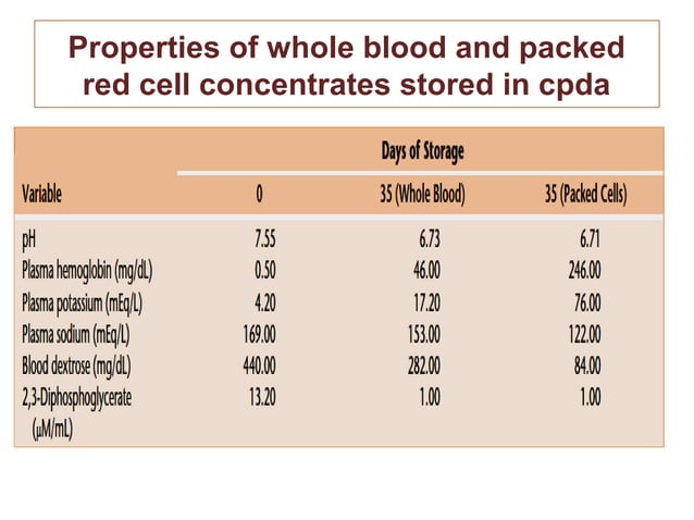 blood components therapy | PPT | Blood Disorders | Diseases and Conditions