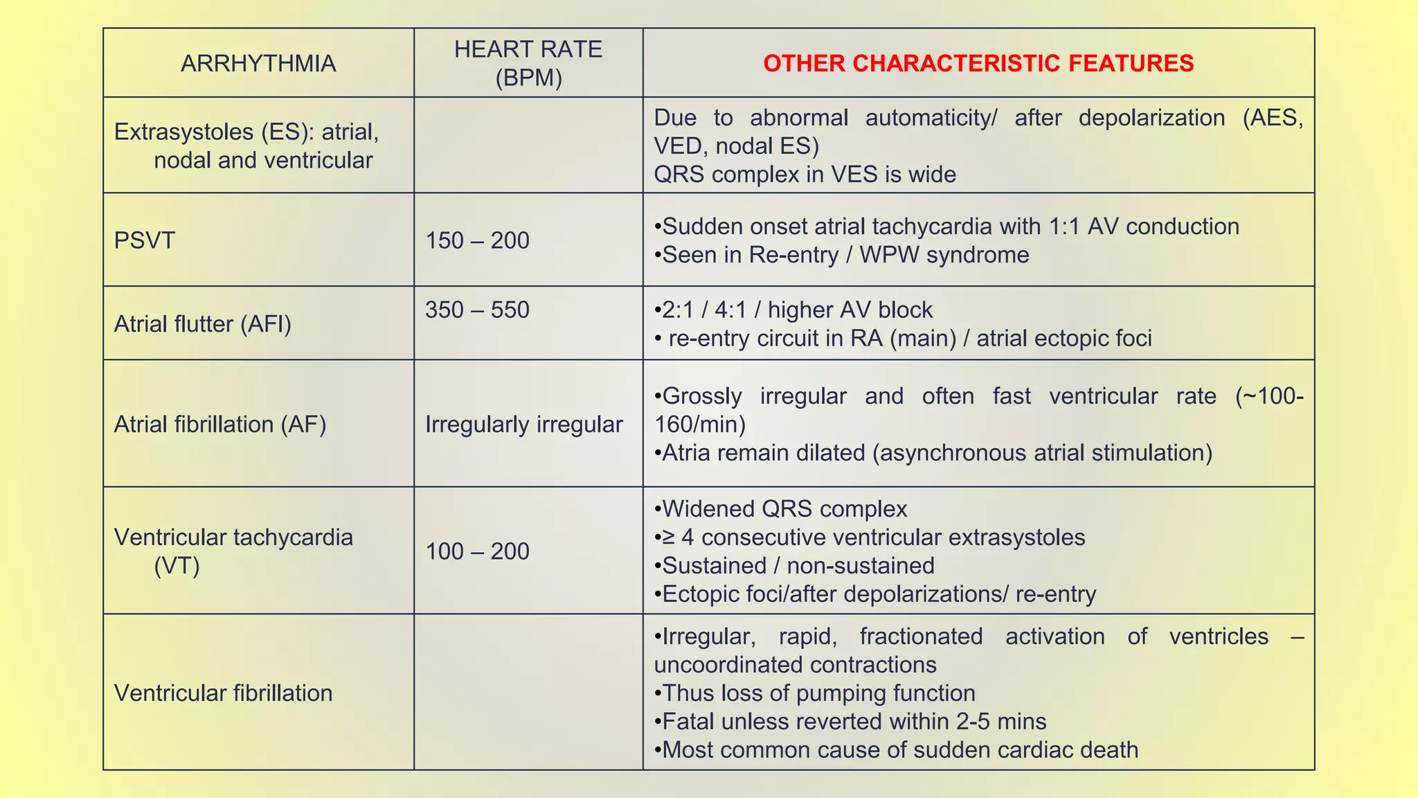 Pharmacotherapy of Cardiac arrhythmias | PPTX