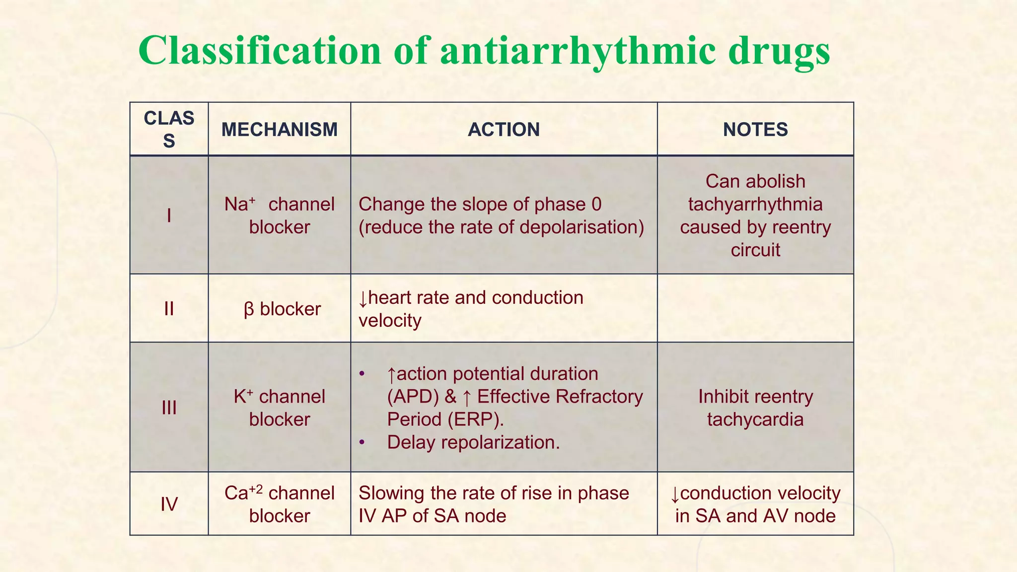 Pharmacotherapy of Cardiac arrhythmias | PPTX