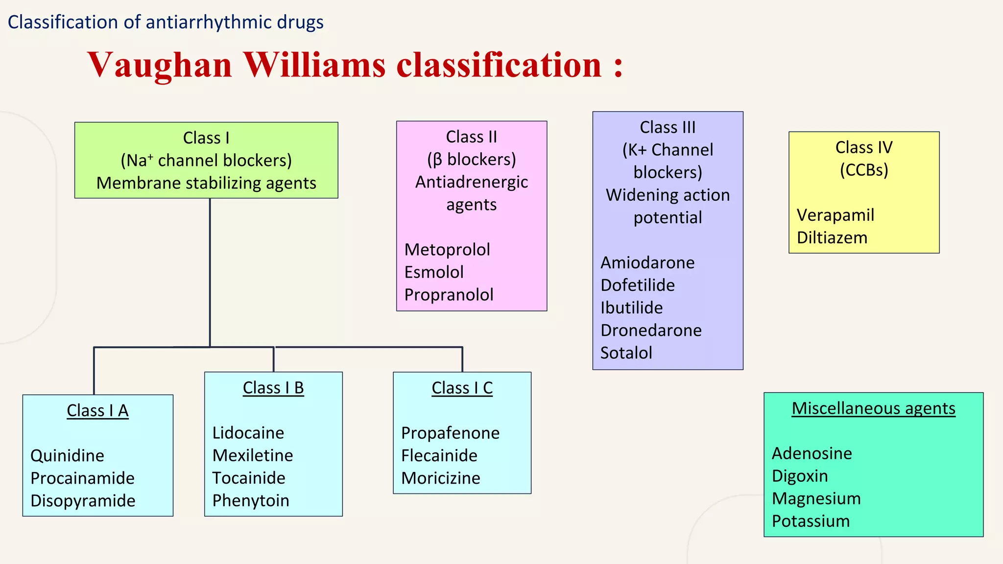 Pharmacotherapy of Cardiac arrhythmias | PPTX