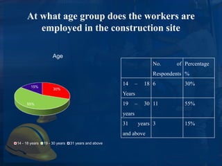 conditions of labourers in construction sites | PPTX