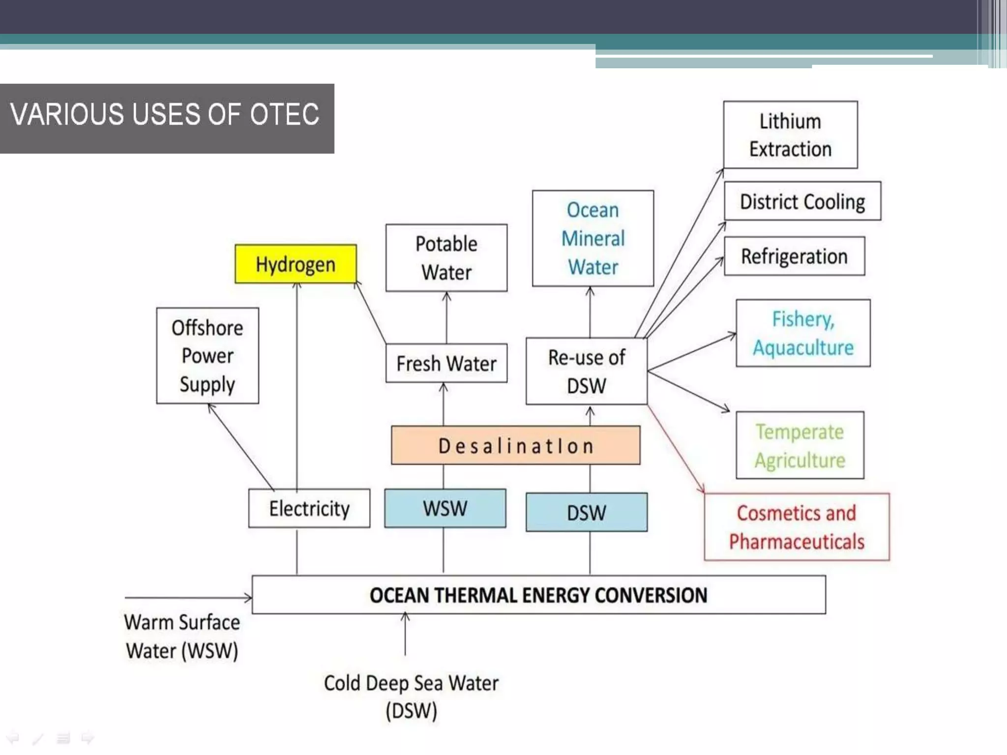 ocean thermal energy conversion(OTEC) | PPTX