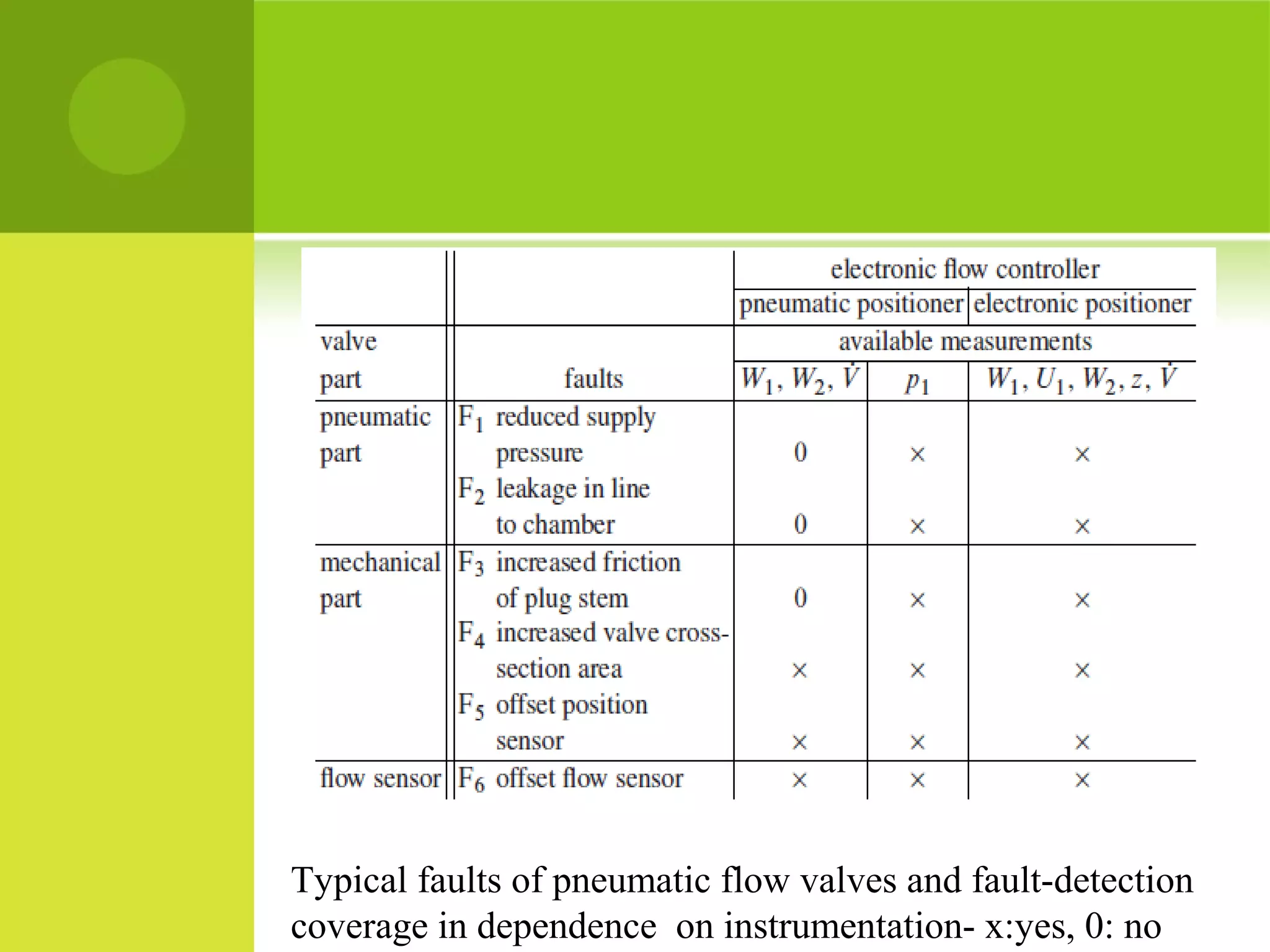 FAULT DETECTION AND FAULT DIAGNOSIS | PPT