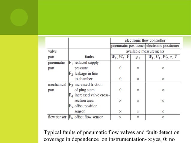 FAULT DETECTION AND FAULT DIAGNOSIS | PPT | Physics | Science