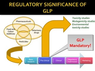 REGULATORY SIGNIFICANCE AND SALIENT FEATURES OF GOOD LABORATORY ...