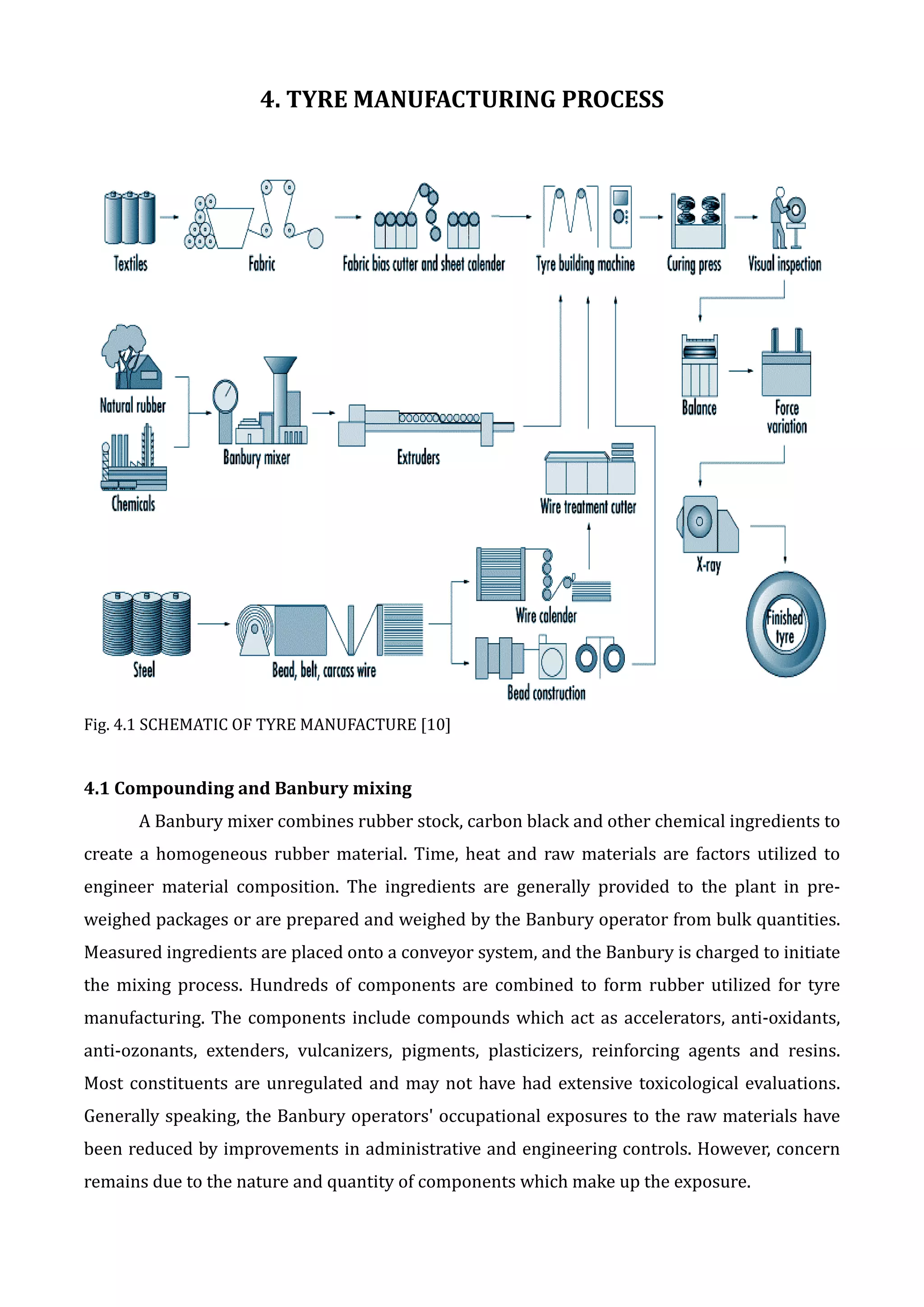 Manufacturing Processes - Tyre | PDF