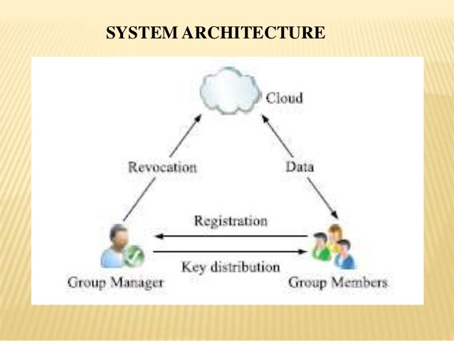 Secure Data Sharing For Dynamic Groups In Multi Owner Using Cloud