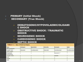 initial assessment and primary management in trauma | PPTX