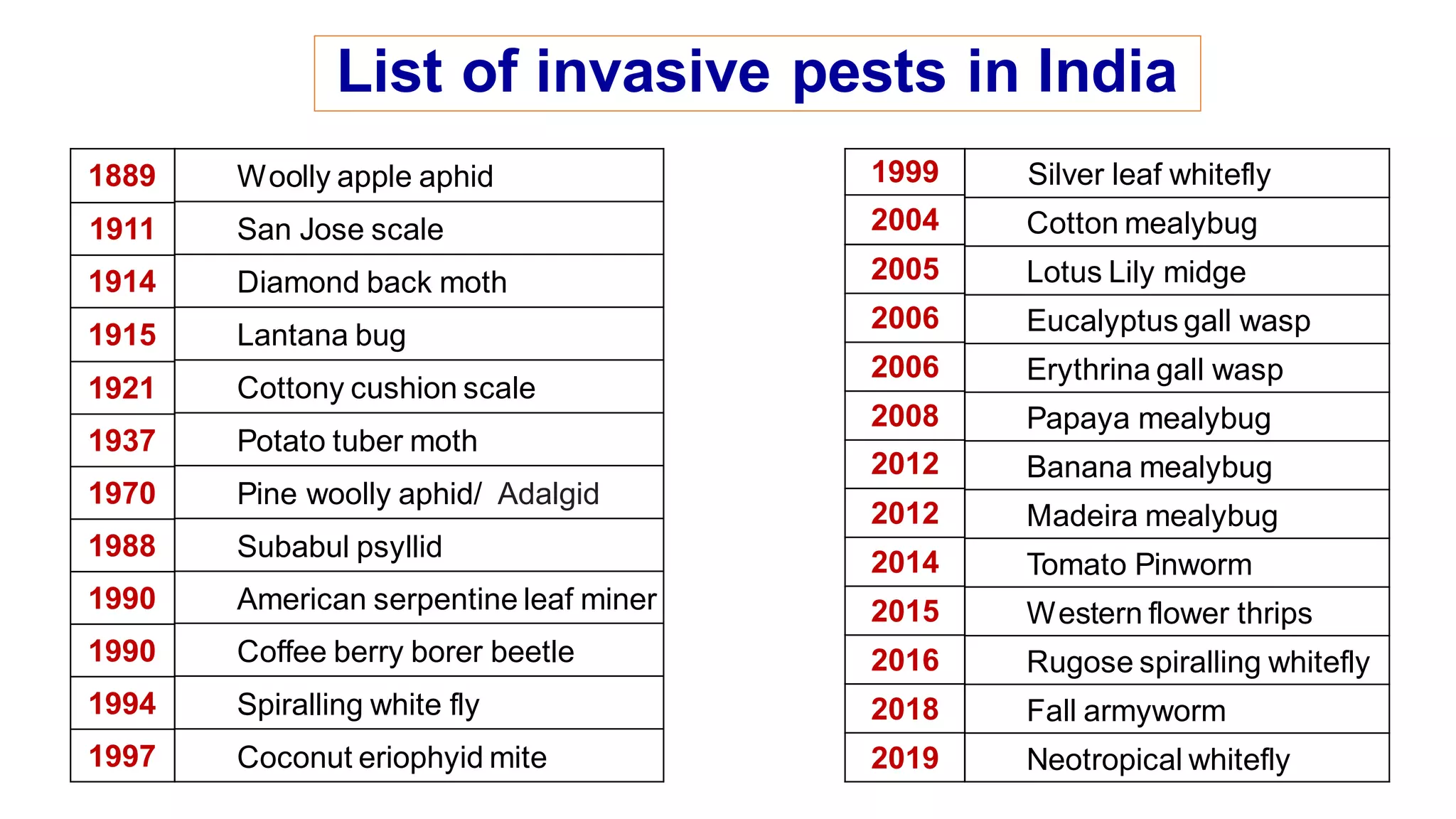 Invasive pests in India | PDF | Agriculture | Industries