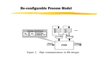 Inter-Process communication using pipe in FPGA based adaptive communication | PPTX | Operating ...