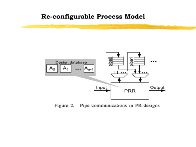 Inter Process Communication Using Pipe In Fpga Based Adaptive Communication Ppt