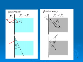 Measuring the Surface Tension of Water by Light Diffraction on ...