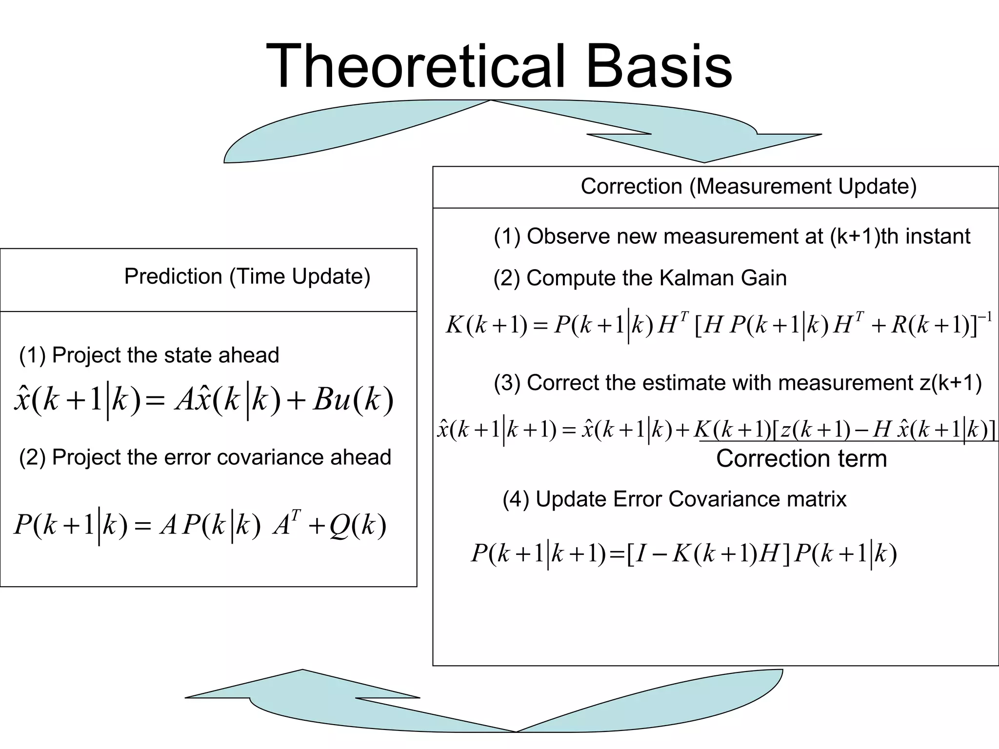 Seminar On Kalman Filter And Its Applications Ppt Computer Networking Computing