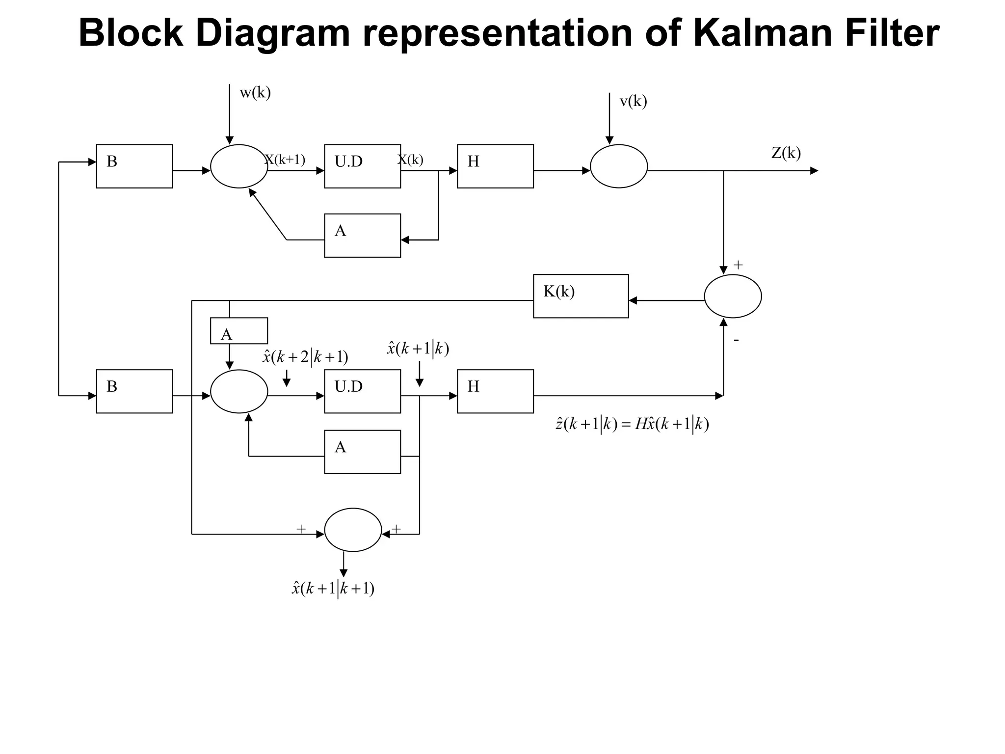 Seminar On Kalman Filter And Its Applications Ppt Computer Networking Computing