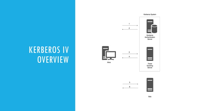 Kerberos IV inductive analisys | PPT