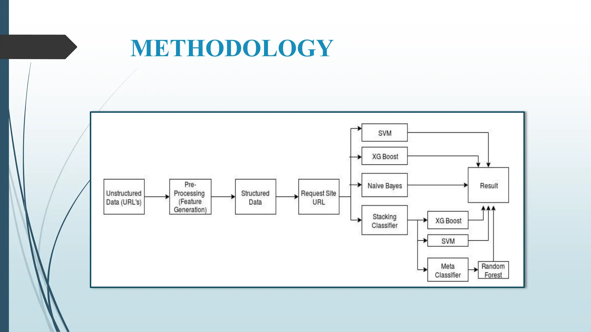 PHISHING URL DETECTION AND MALICIOUS LINK | PPTX