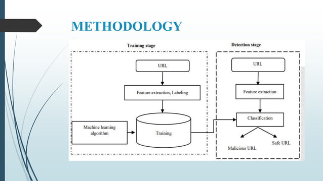 PHISHING URL DETECTION AND MALICIOUS LINK | PPTX
